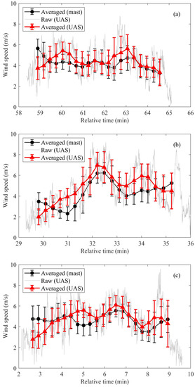 Wind Speed Statistics from a Small UAS and Its Sensitivity to Sensor ...