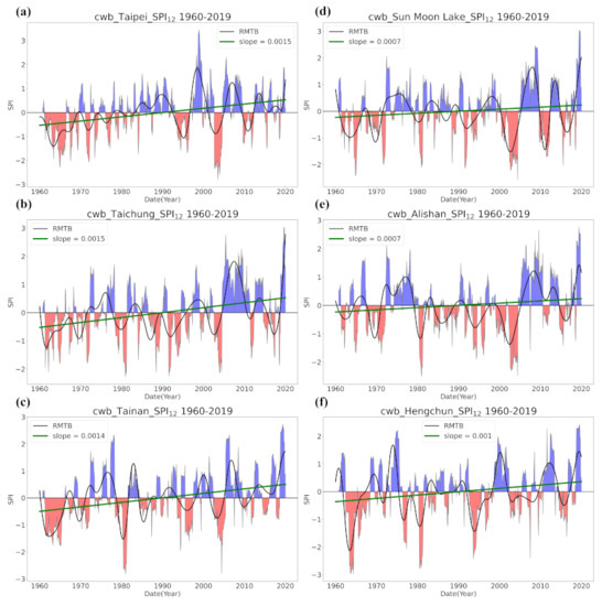 Meaningful Trend in Climate Time Series: A Discussion Based On Linear ...