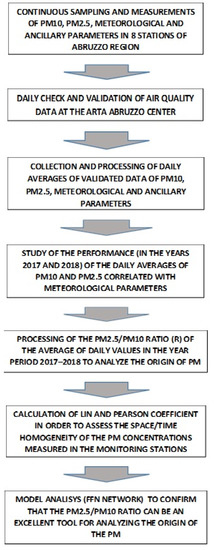 The Relationship between PM2.5 and PM10 in Central Italy: Application ...