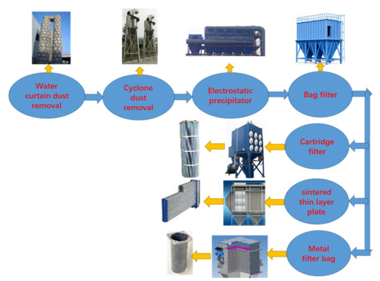 An Environmentally Friendly Technology of Metal Fiber Bag Filter to ...