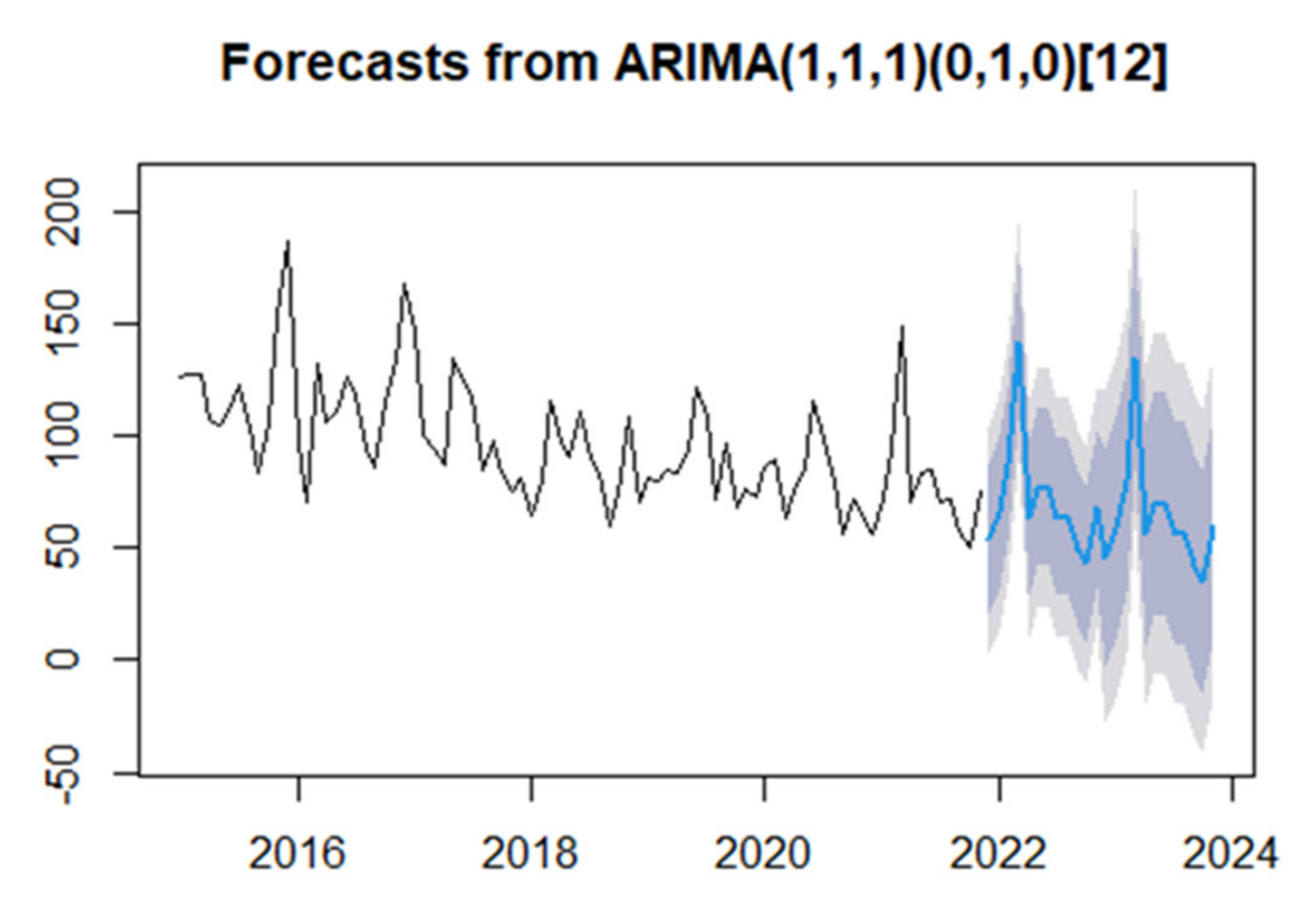 Atmosphere | Free Full-Text | Analysis and Forecast of Beijing’s Air Quality Index Based on ...