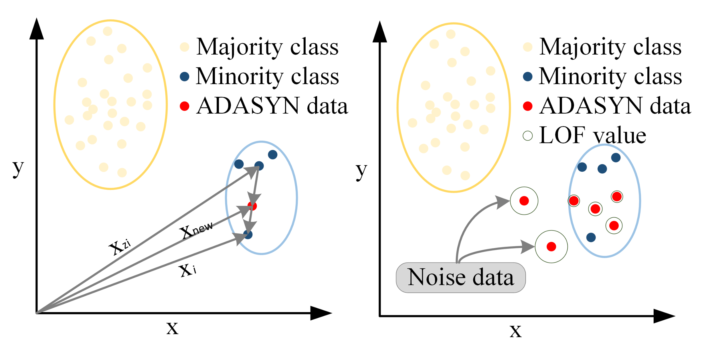 ADASYN-LOF Algorithm for Imbalanced Tornado Samples