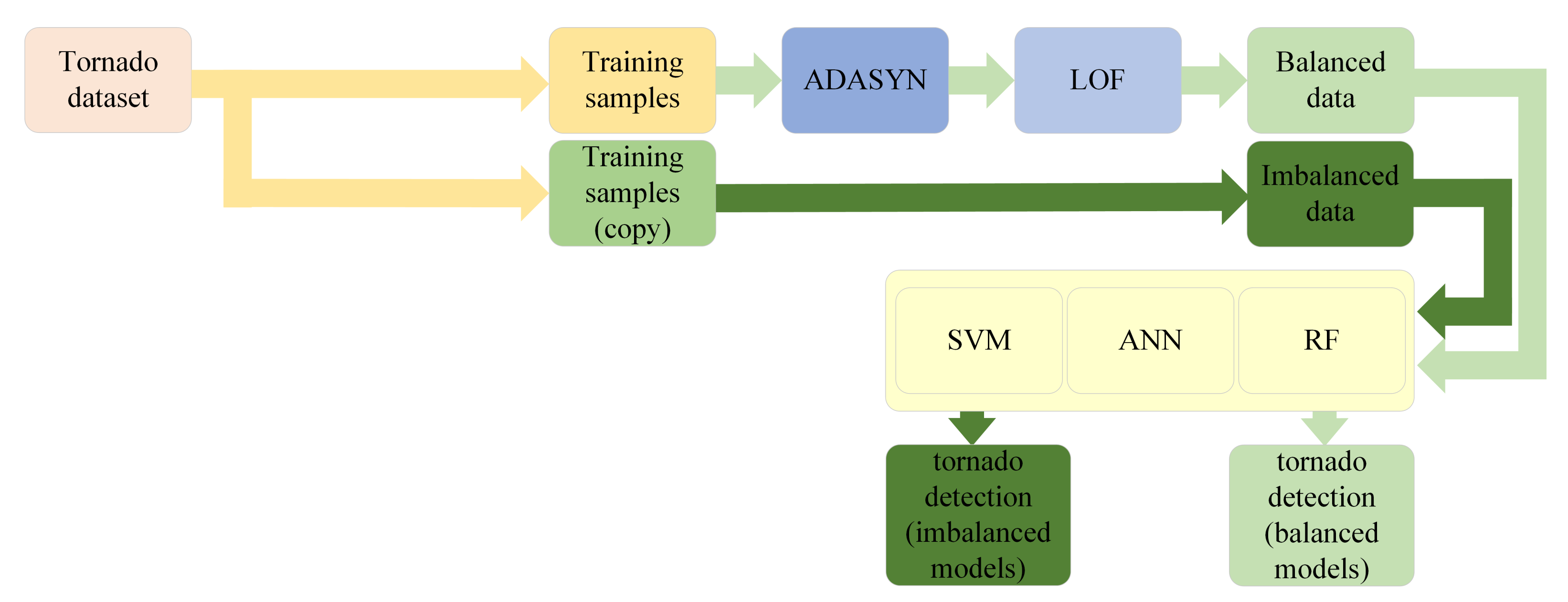 ADASYN-LOF Algorithm for Imbalanced Tornado Samples