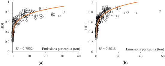 Decomposition and Decoupling Analysis between HDI and Carbon Emissions