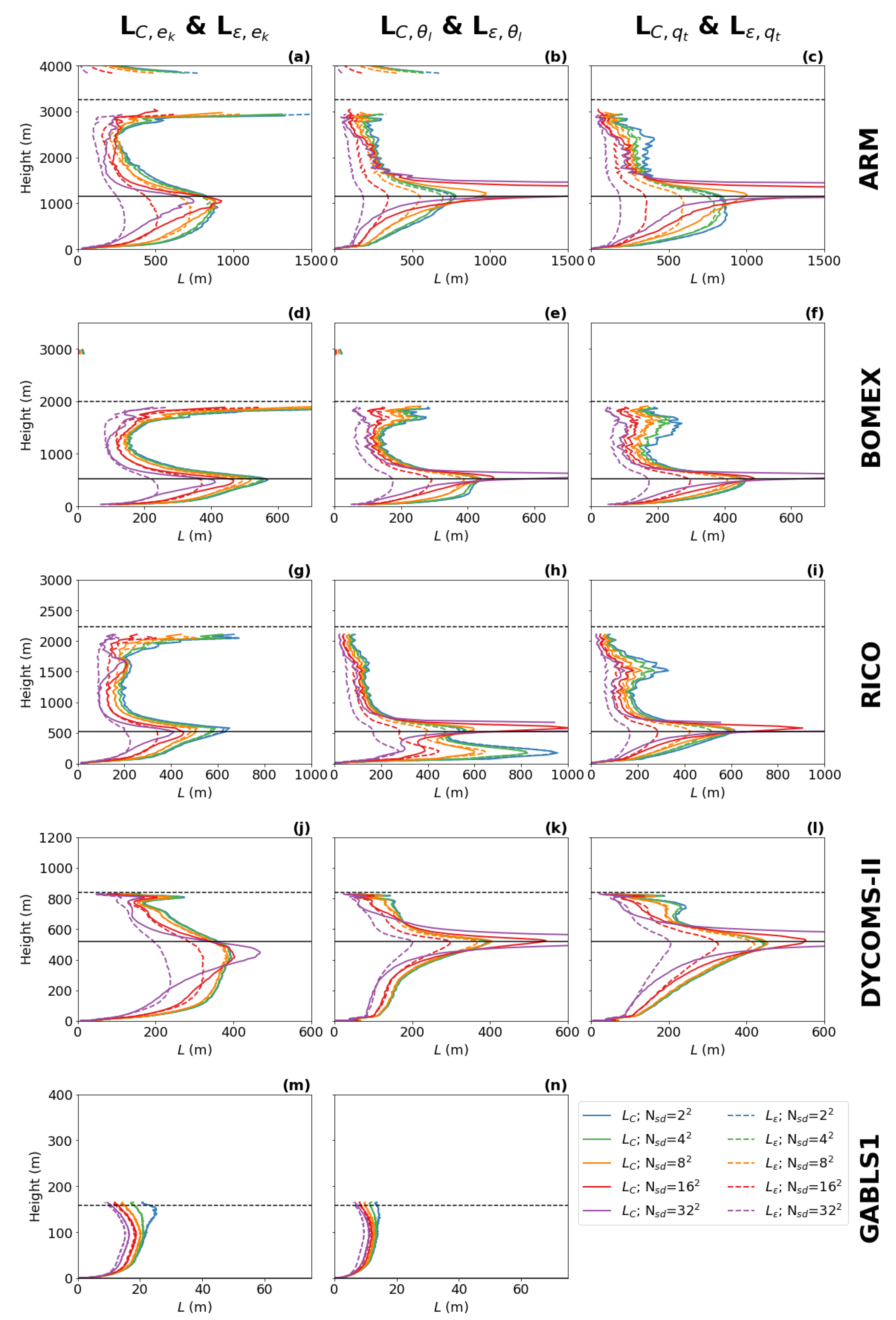 An Evaluation of Algebraic Turbulence Length Scale Formulations
