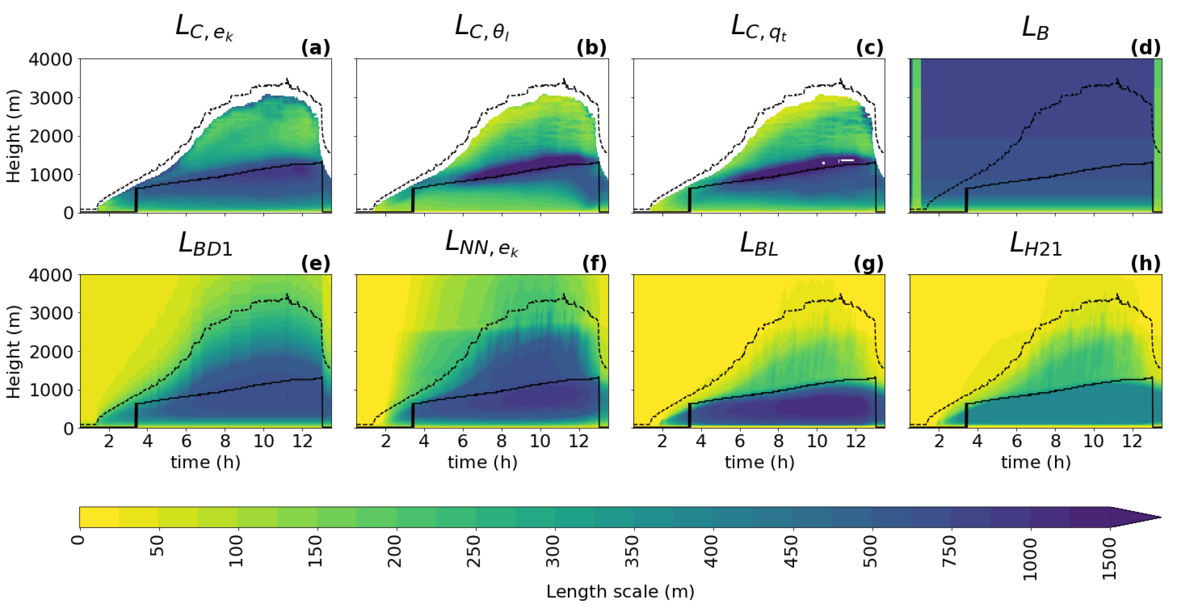 An Evaluation of Algebraic Turbulence Length Scale Formulations
