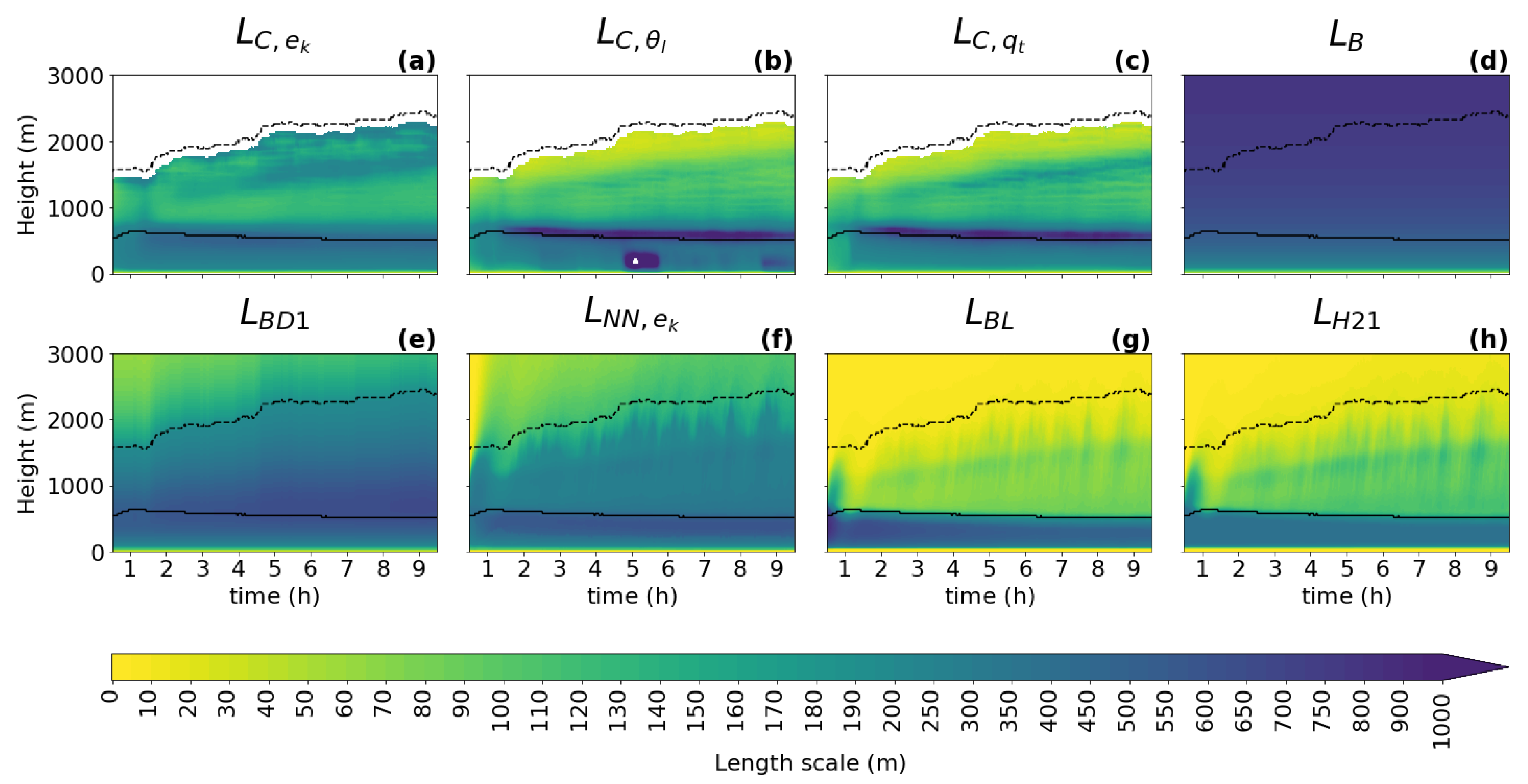 An Evaluation of Algebraic Turbulence Length Scale Formulations