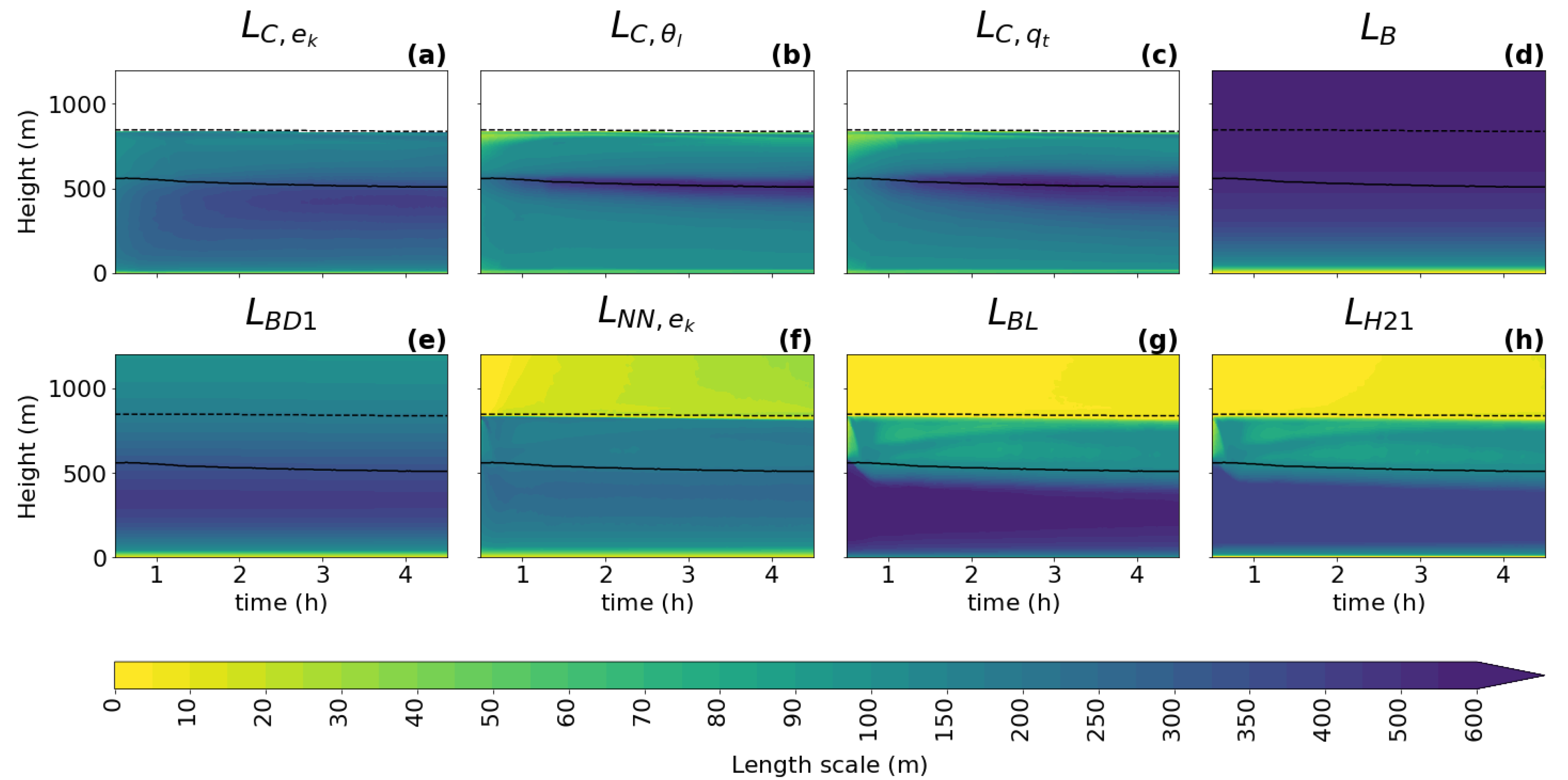 An Evaluation of Algebraic Turbulence Length Scale Formulations
