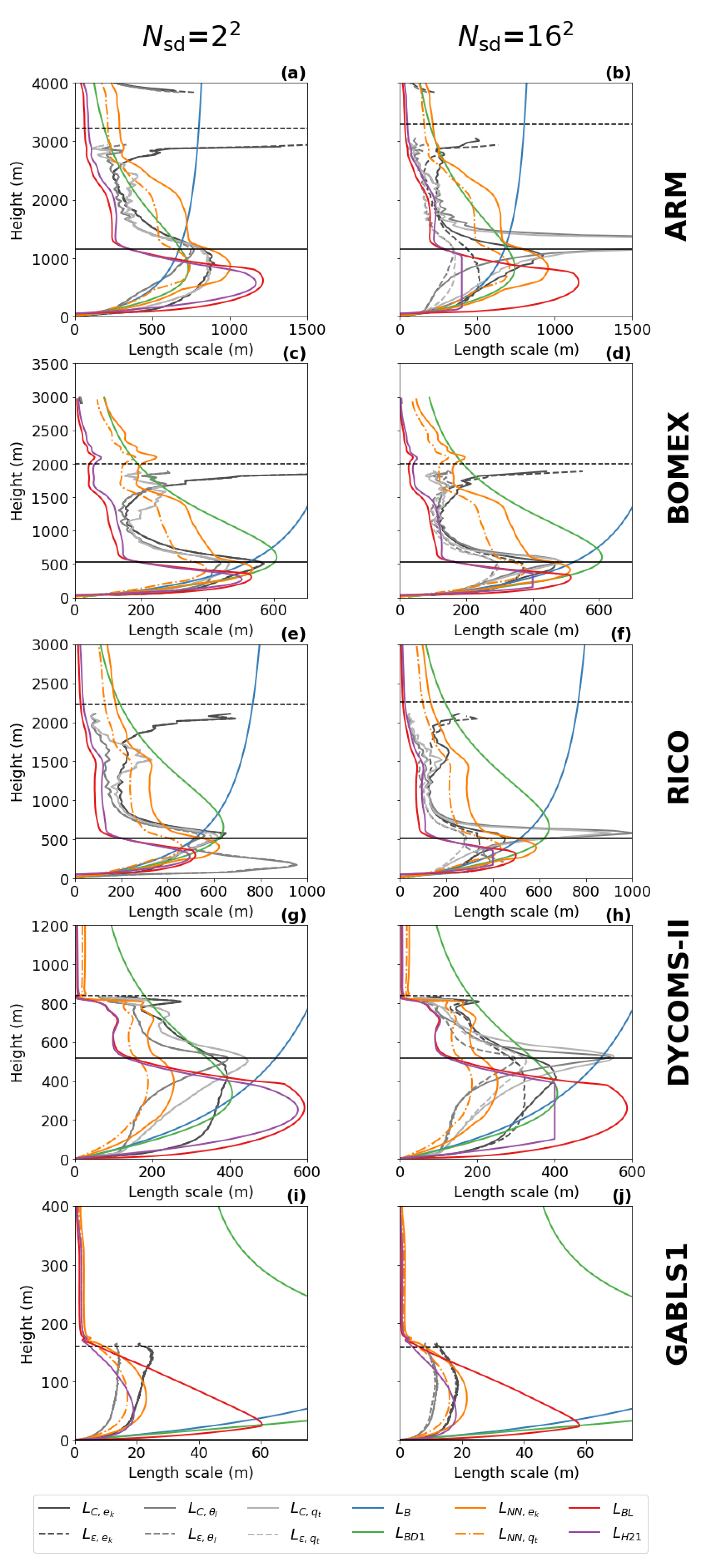 An Evaluation of Algebraic Turbulence Length Scale Formulations