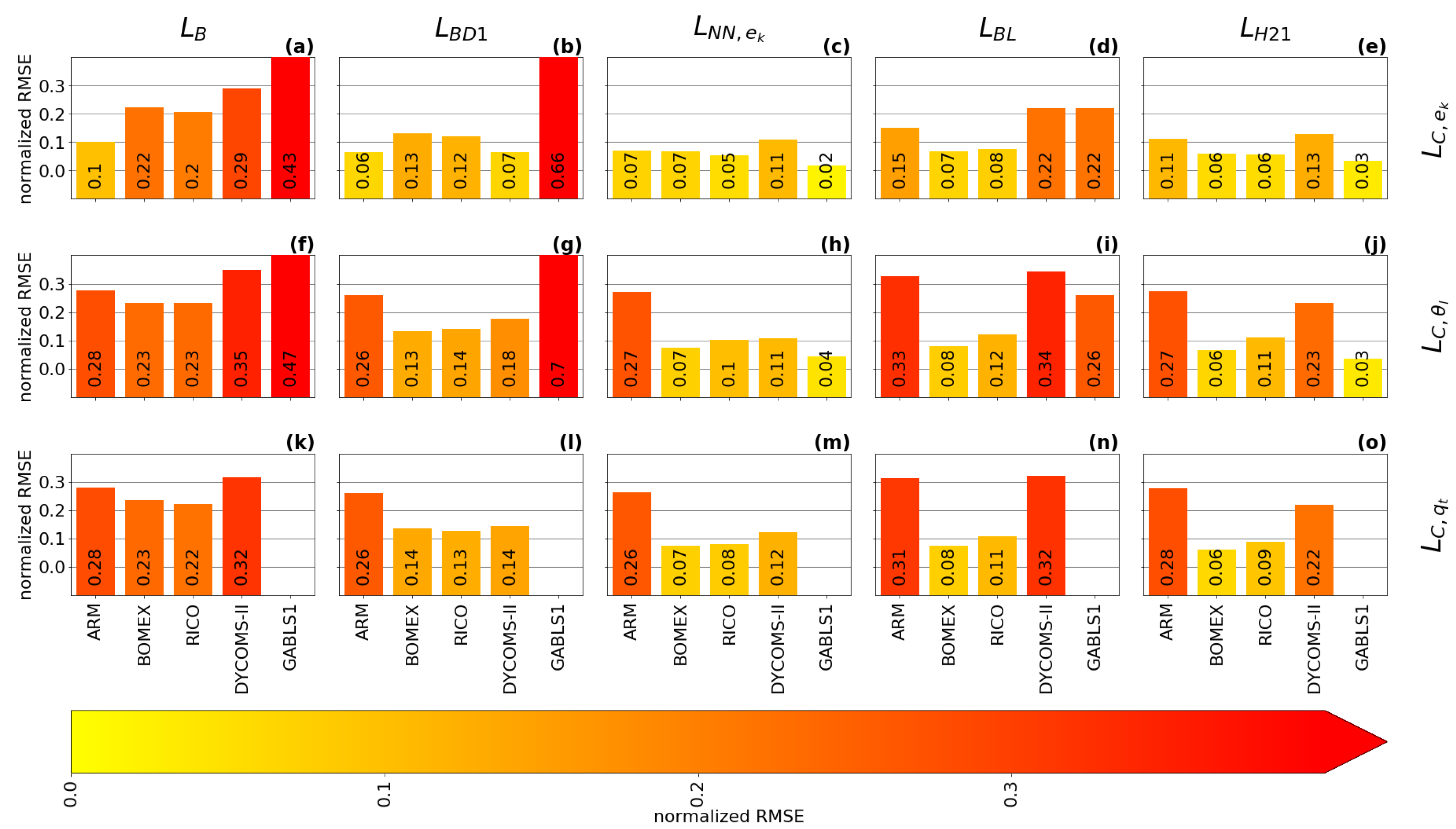 An Evaluation of Algebraic Turbulence Length Scale Formulations