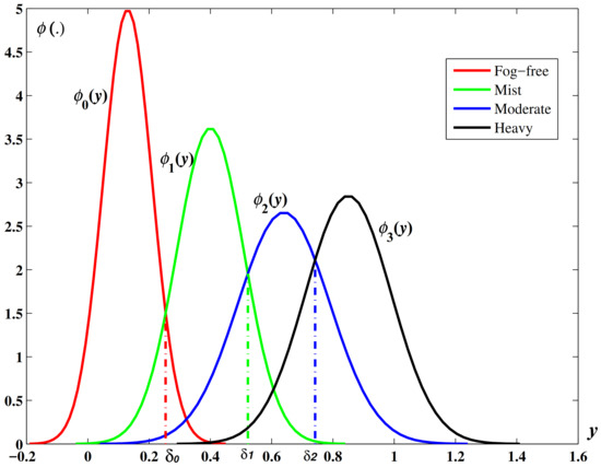 Density Estimation of Fog in Image Based on Dark Channel Prior