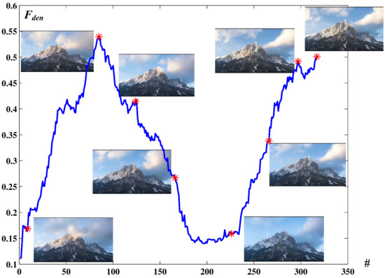 Density Estimation of Fog in Image Based on Dark Channel Prior