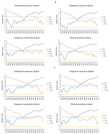 Temperature Change Characteristics in Gansu Province of China
