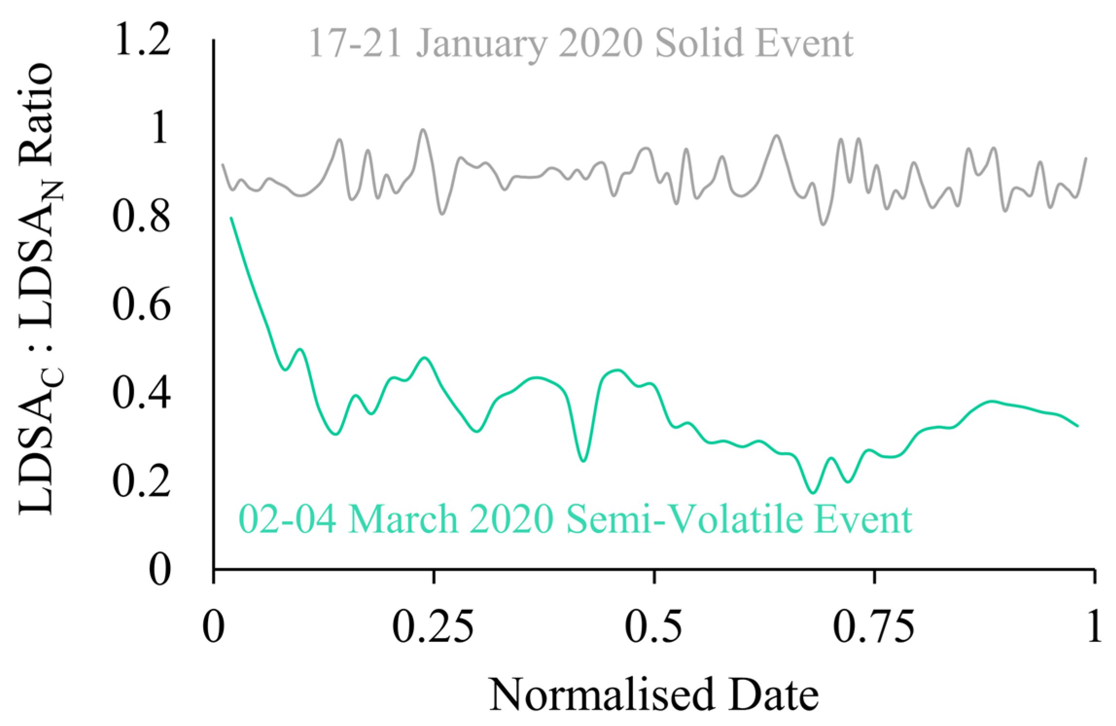 Differentiating Semi-Volatile and Solid Particle Events Using Low-Cost ...