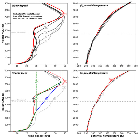 The December 2021 Marshall Fire: Predictability and Gust Forecasts from ...
