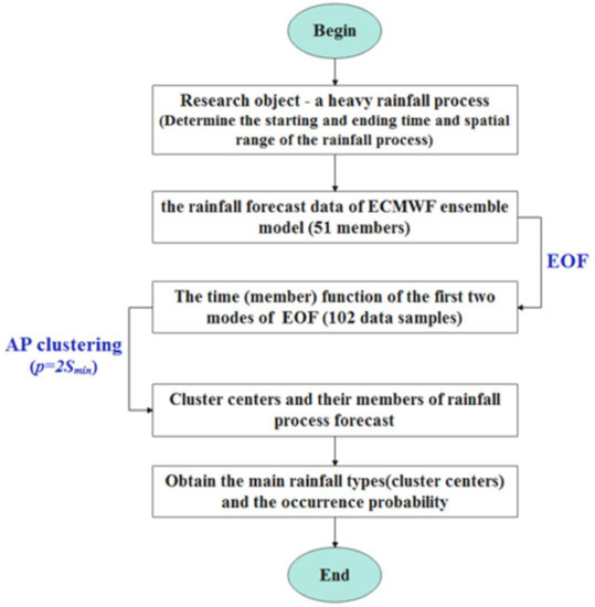 Application of Affinity Propagation Clustering Method in Medium and ...