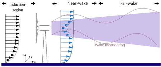 In Situ Observations of Wind Turbines Wakes with Unmanned Aerial Vehicle BOREAL within the ...
