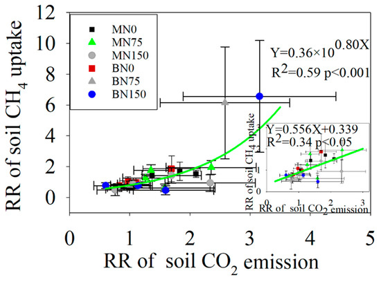 Soil Enzyme Activity Regulates the Response of Soil C Fluxes to N ...