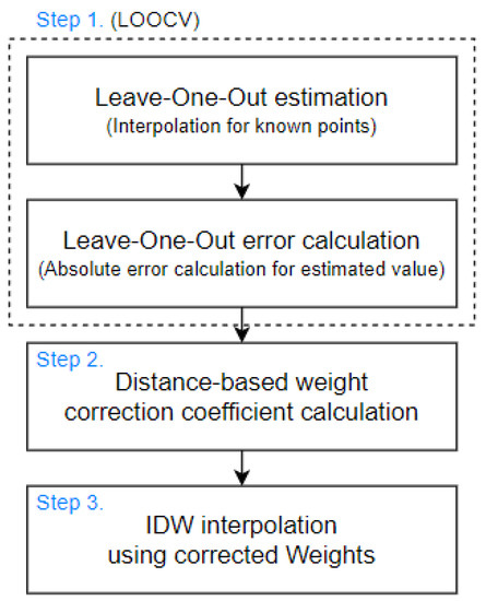 Modified Inverse Distance Weighting Interpolation for Particulate ...