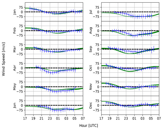 Thermospheric Neutral Wind Measurements and Investigations across the ...