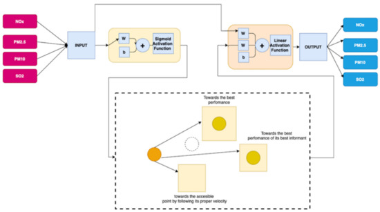 Evolving Hybrid Generalized Space-Time Autoregressive Forecasting with Cascade Neural Network ...