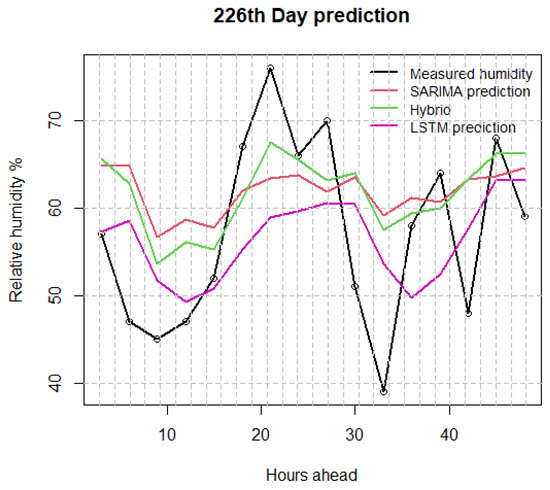 Atmosphere | Free Full-Text | Predicting Meteorological Variables on Local Level with SARIMA ...