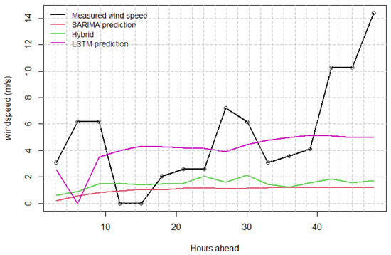 Atmosphere | Free Full-Text | Predicting Meteorological Variables on Local Level with SARIMA ...