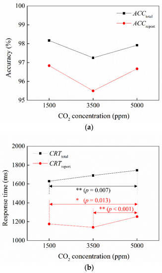 Associations of Human Cognitive Abilities with Elevated Carbon Dioxide ...