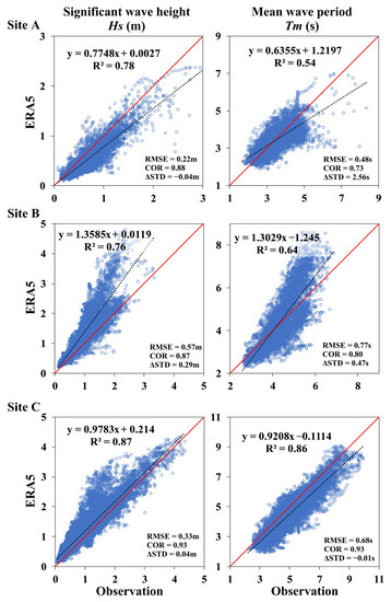 Evaluation of ERA5 Wave Parameters with In Situ Data in the South China Sea