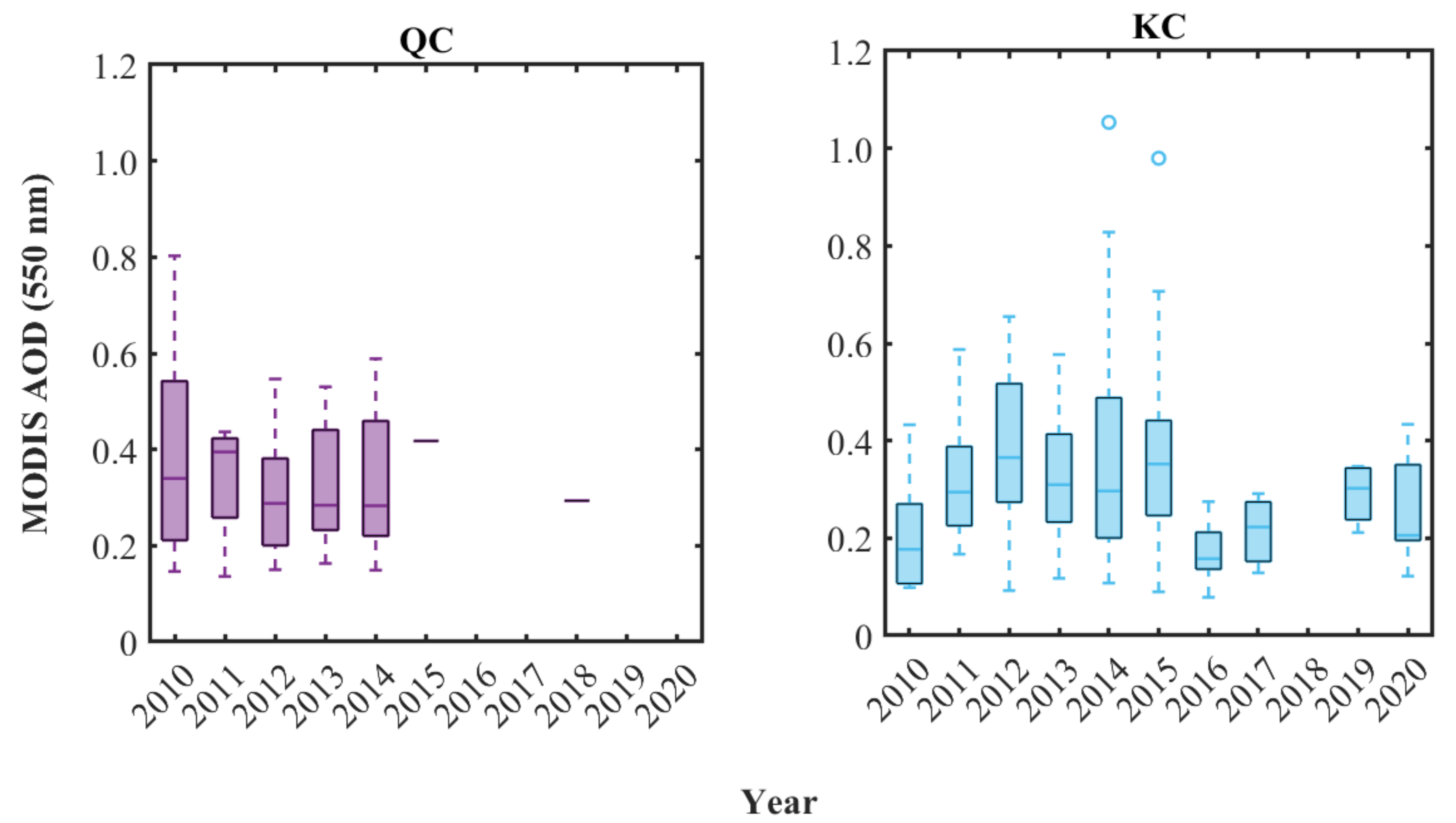 Spatiotemporal Analysis of MODIS Aerosol Optical Depth Data in the ...