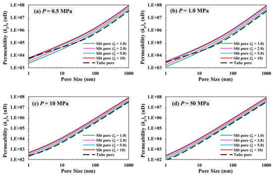 Gas Diffusion and Flow in Shale Nanopores with Bound Water Films