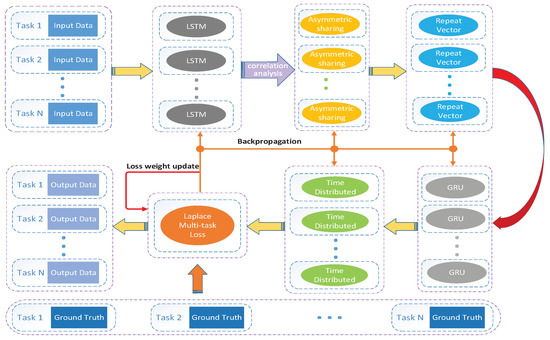 Multitask Learning Based on Improved Uncertainty Weighted Loss for Multi-Parameter ...