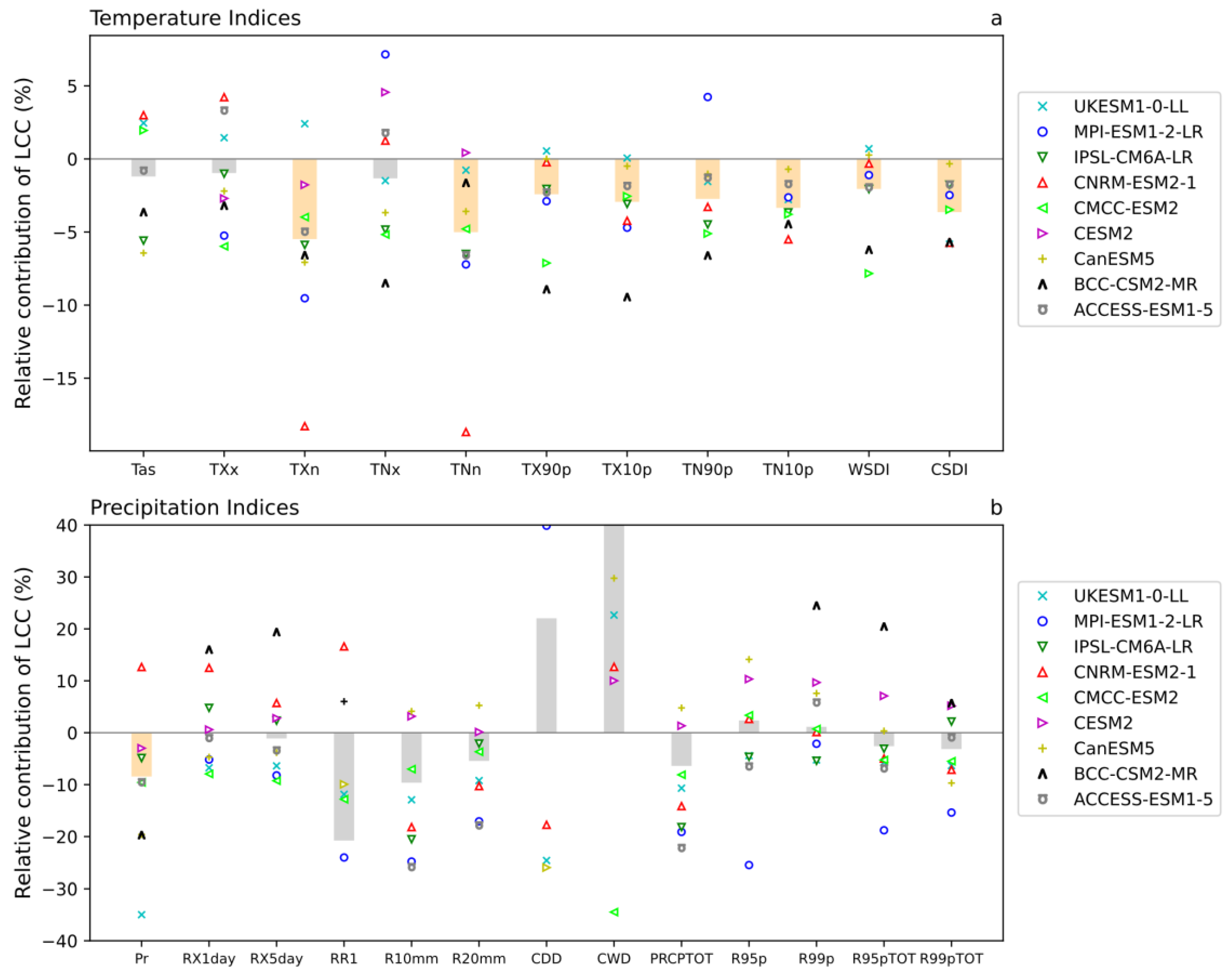 Impacts of Different Land Use Scenarios on Future Global and Regional ...