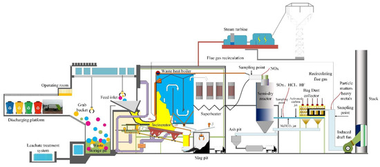 Investigation and Evaluation of Flue Gas Pollutants Emission in Waste ...