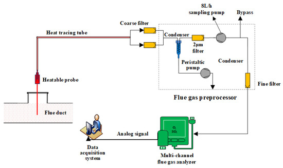 Investigation and Evaluation of Flue Gas Pollutants Emission in Waste ...