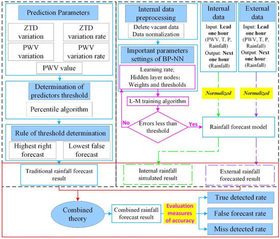 A Rainfall Forecast Model Based on GNSS Tropospheric Parameters and BP ...