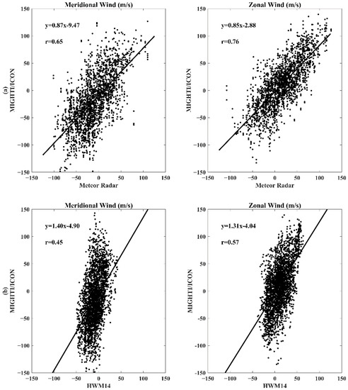 Validation of MIGHTI/ICON Atmospheric Wind Observations over China ...