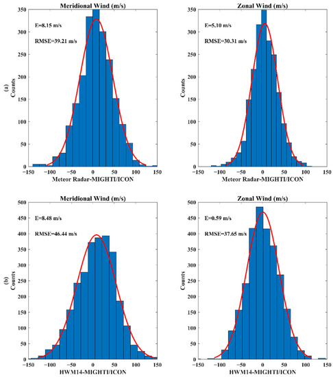 Validation of MIGHTI/ICON Atmospheric Wind Observations over China ...
