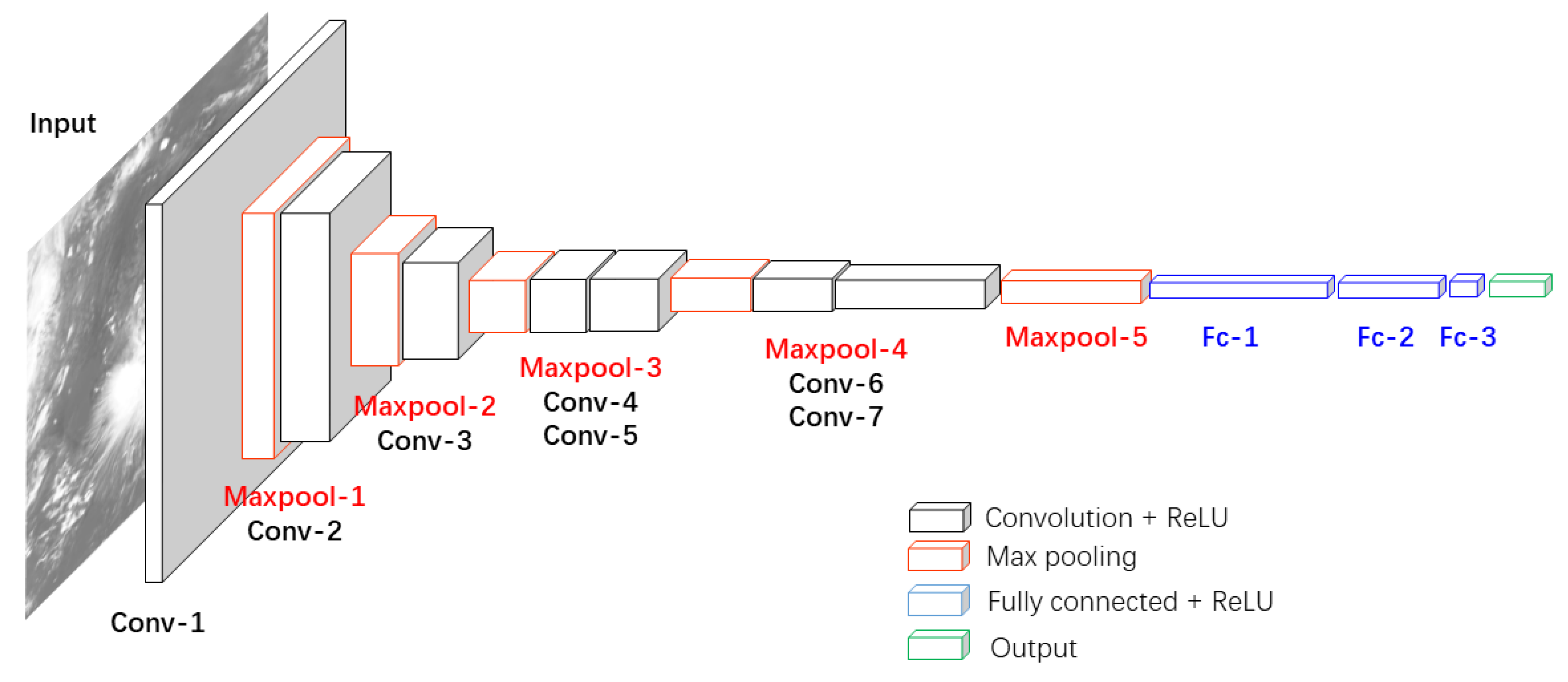 Atmosphere | Free Full-Text | Classification and Estimation of Typhoon ...