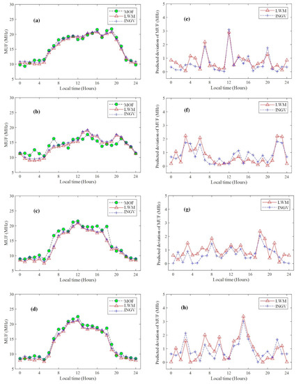 Investigation of Two Prediction Models of Maximum Usable Frequency for ...