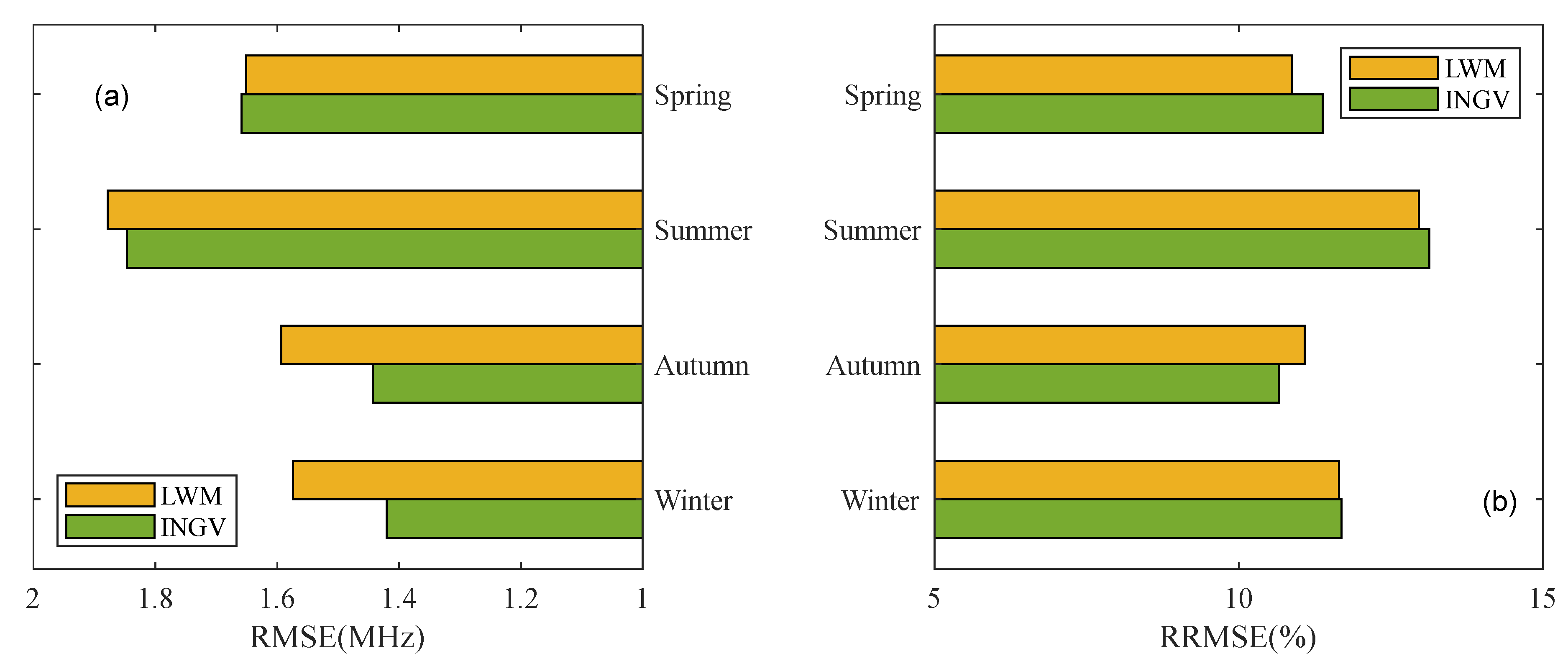 Investigation of Two Prediction Models of Maximum Usable Frequency for ...