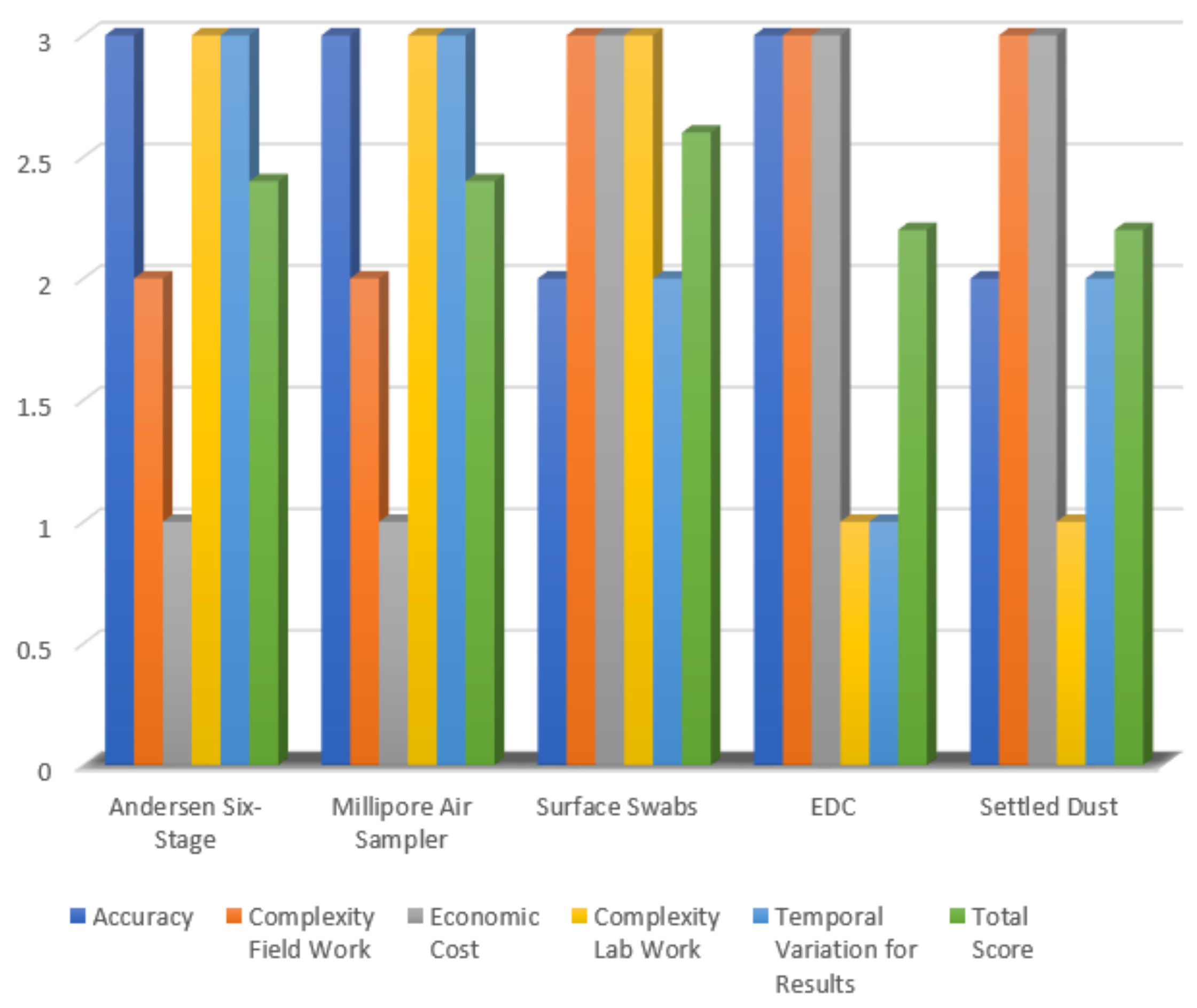 Development of an Indexed Score to Identify the Most Suitable Sampling ...
