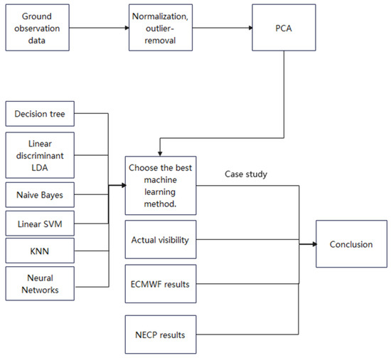 Visibility Prediction Based On Machine Learning Algorithms