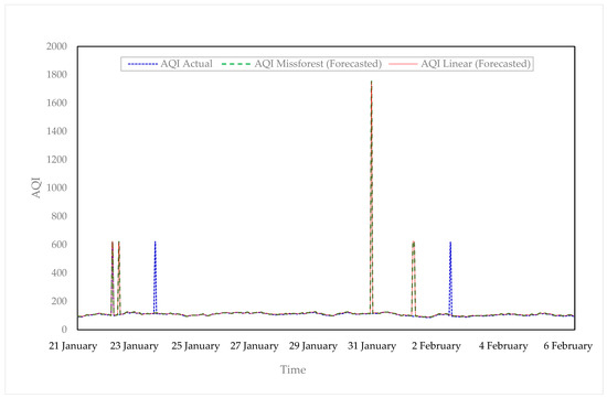 An Improved Air Quality Index Machine Learning-Based Forecasting with ...