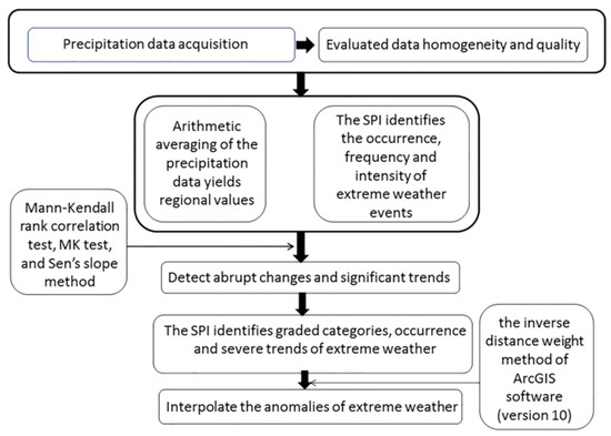 Spatial and Temporal Analysis of Extreme Climate Events over Northeast ...