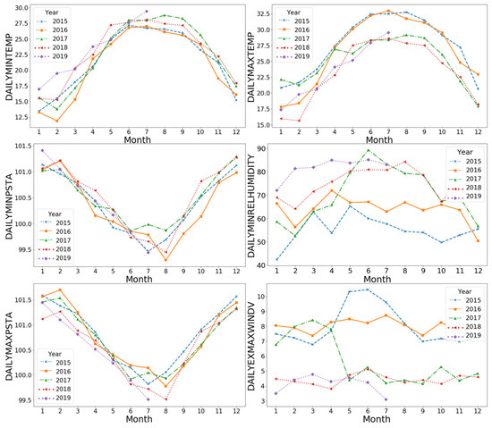 Daily Weather Forecasting Based on Deep Learning Model: A Case Study of ...