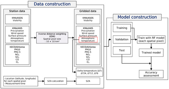 Development of Two-Dimensional Visibility Estimation Model Using ...