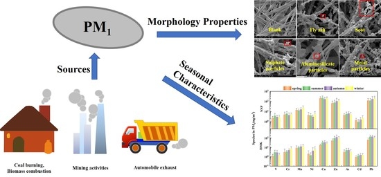 Atmosphere | Special Issue : Assessment of Air Pollution around Mining Area