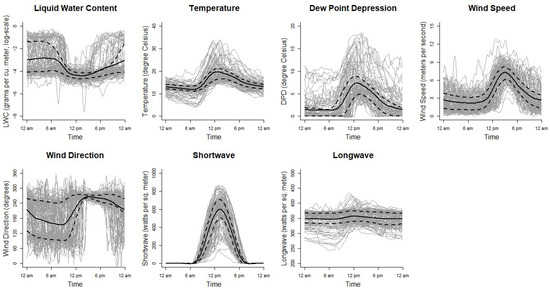 Early Night Fog Prediction Using Liquid Water Content Measurement in ...