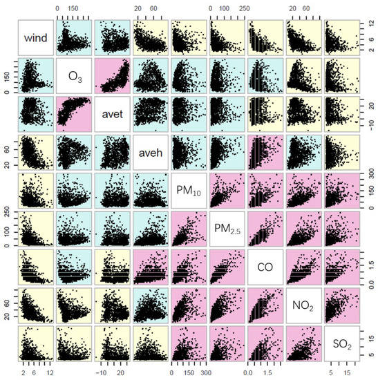 Atmosphere | Free Full-Text | Construction of Multipollutant Air ...